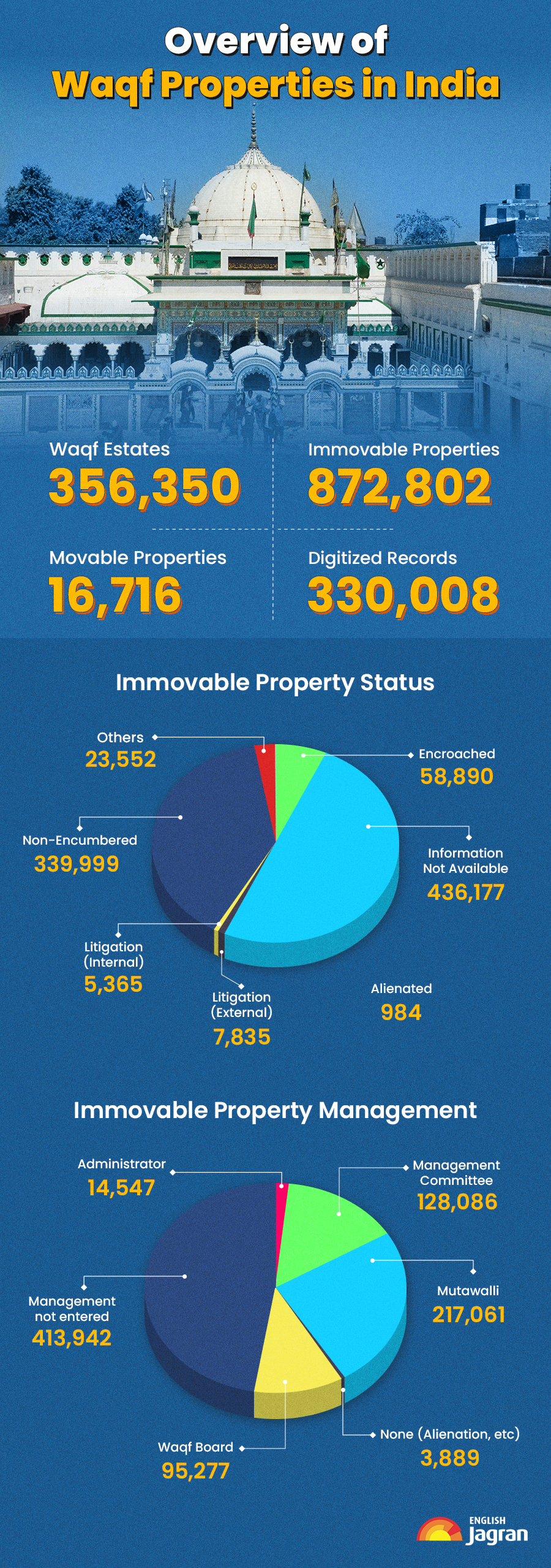 Waqf Amendment Bill 2025: Toward Transparency and Legal Clarity – Explained