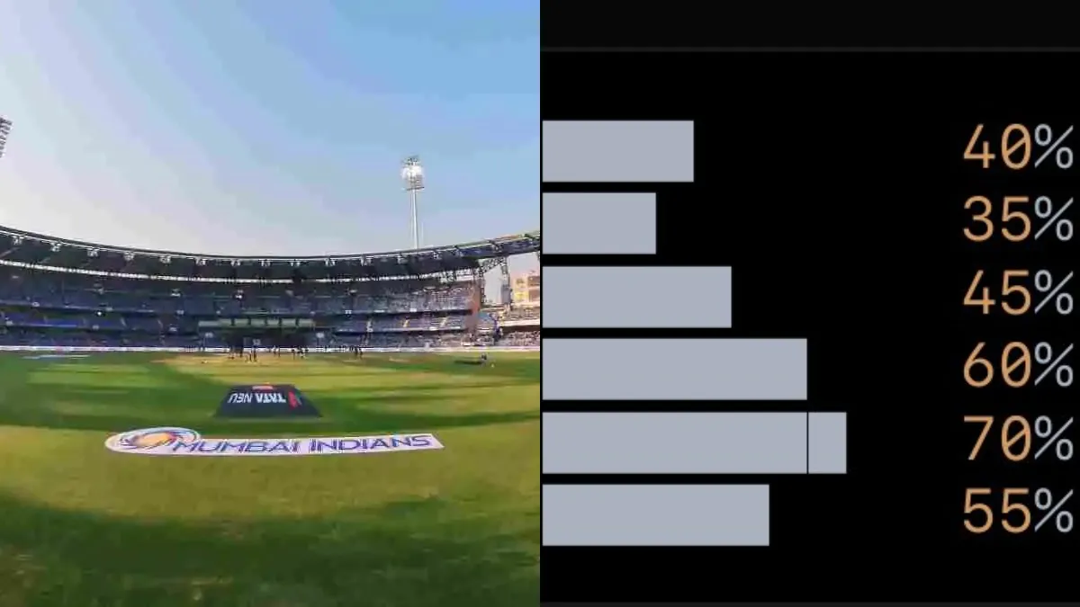 MI vs GT, Wankhede Stadium Weather Today: Rain Likely To Play ...