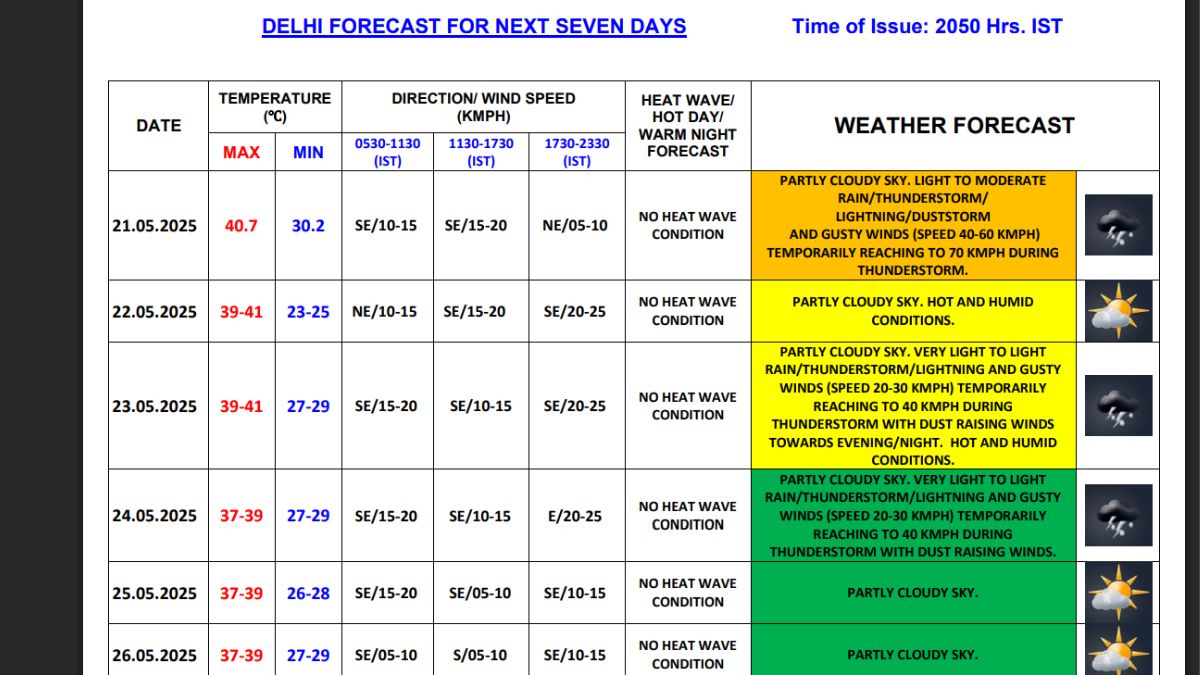 Delhi Weather Update: Thunderstorm, Light Rain With Temperature To Hit ...