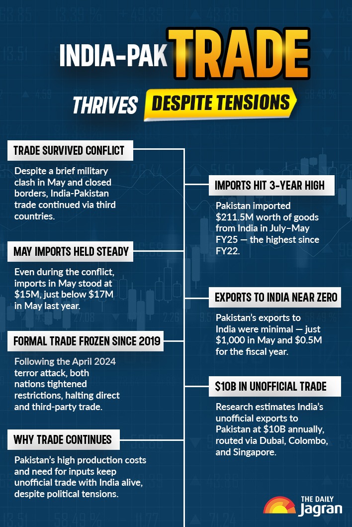 India's Export To Pakistan Reached A Three-Year High Despite Military ...