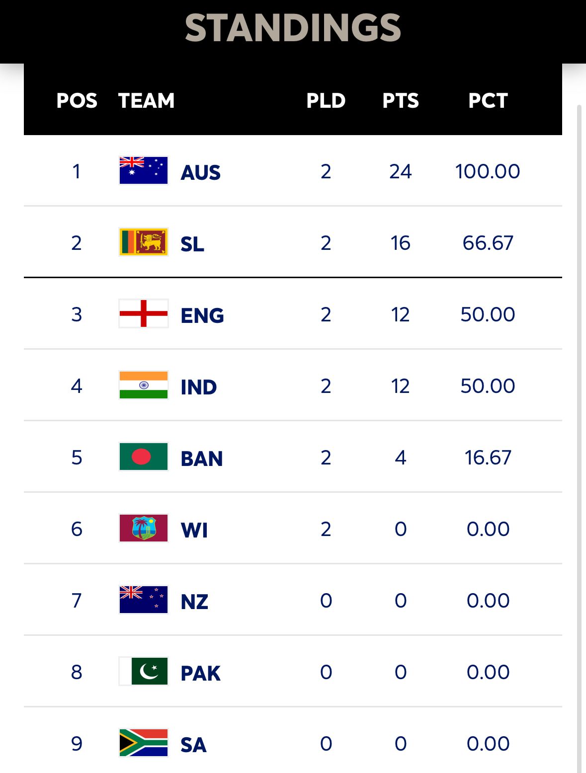Updated WTC 2025-27 Points Table After ENG vs IND 2nd Test And ...