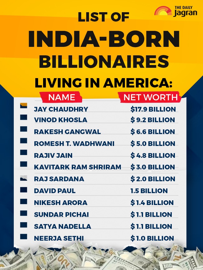 Indians Are Richest Immigrants In US But Wealthiest Among Them Is Not ...