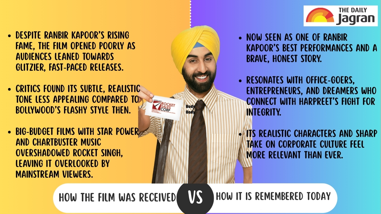 Was Rocket Singh Too Honest For Bollywood? From Box Office Flop To Cult ...