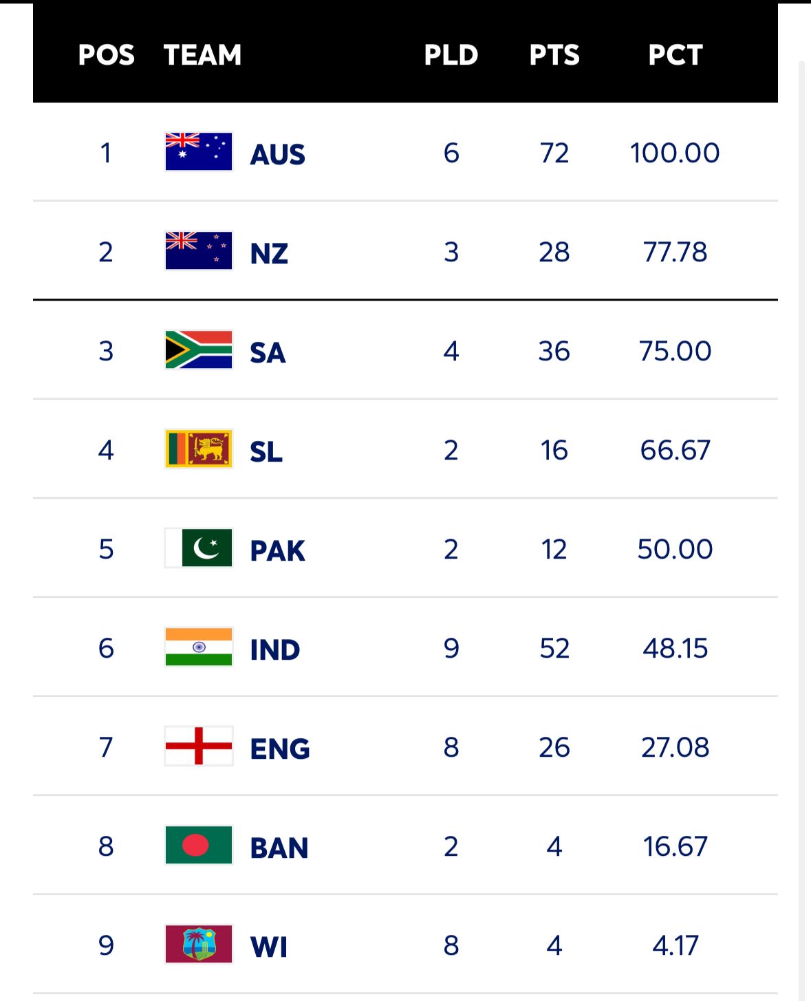 WTC Points Table 2025-27: Updated Team Standings As New Zealand Take ...