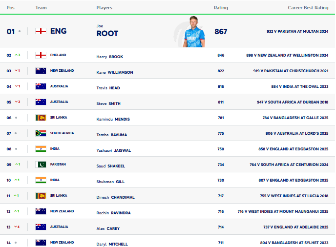 ICC Rankings: Bumrah Under Pressure As Starc Surges; Gill Joins Test Top 10