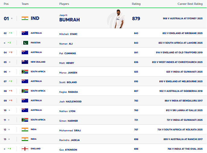 ICC Rankings: Bumrah Under Pressure As Starc Surges; Gill Joins Test Top 10