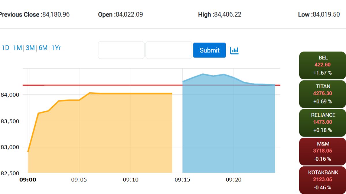 Stock Market Today Live Update: Equity Indices Likely To Open Firm; US ...