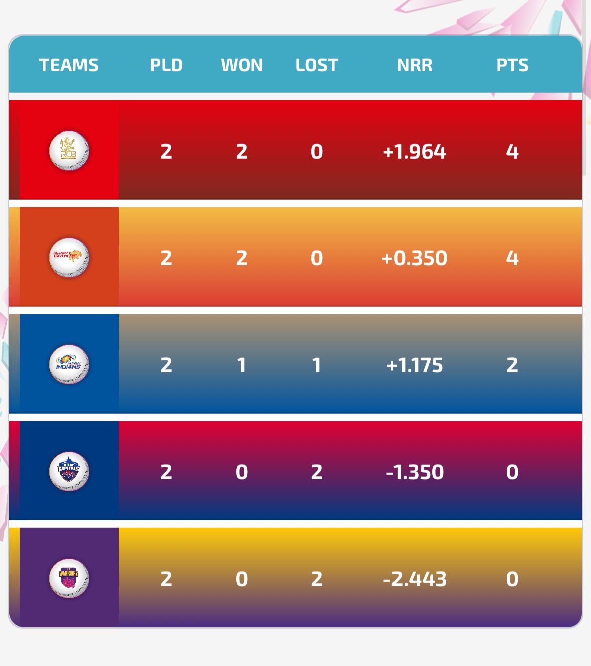 WPL 2026 Points Table: Team Standings After Royal Challengers Bengaluru ...