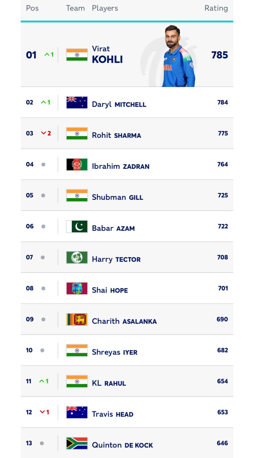 ICC ODI Rankings: Virat Kohli Becomes No.1 ODI Batter After 5 Years ...