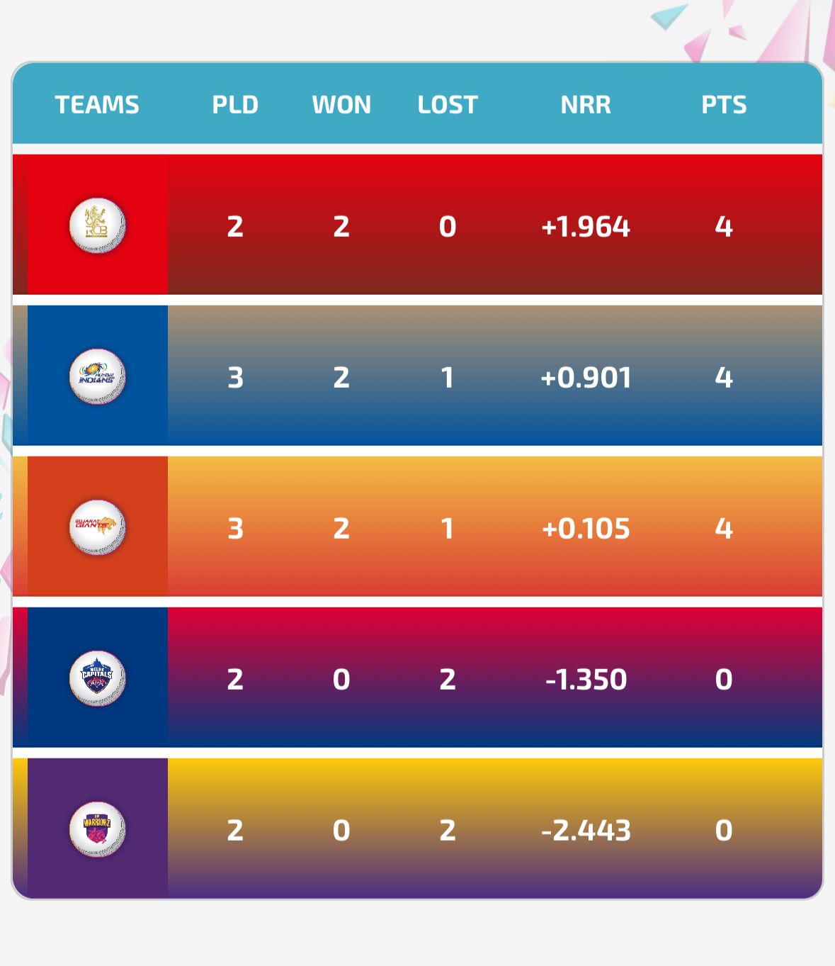 WPL 2026 Points Table: Team Standings After Mumbai Indians vs Gujarat ...