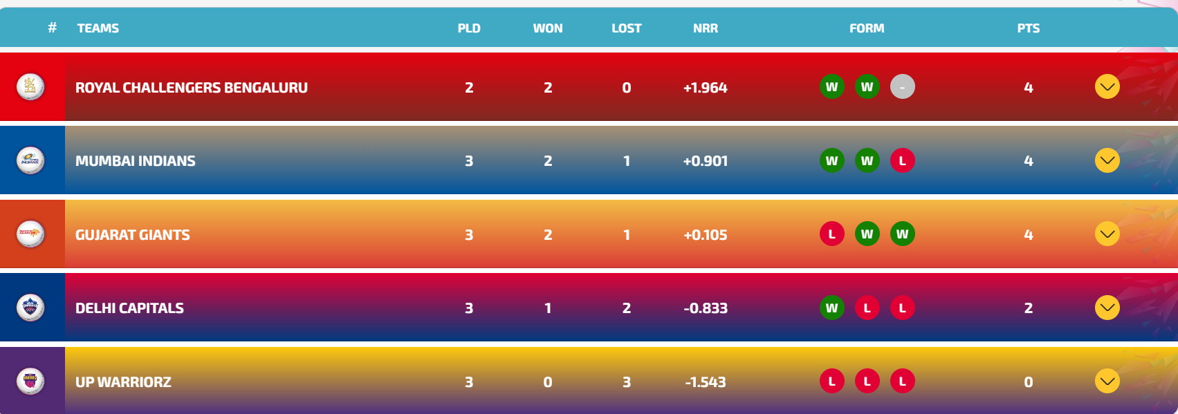 WPL 2026 Updated Points Table: Delhi Capitals Climb To Fourth Spot ...