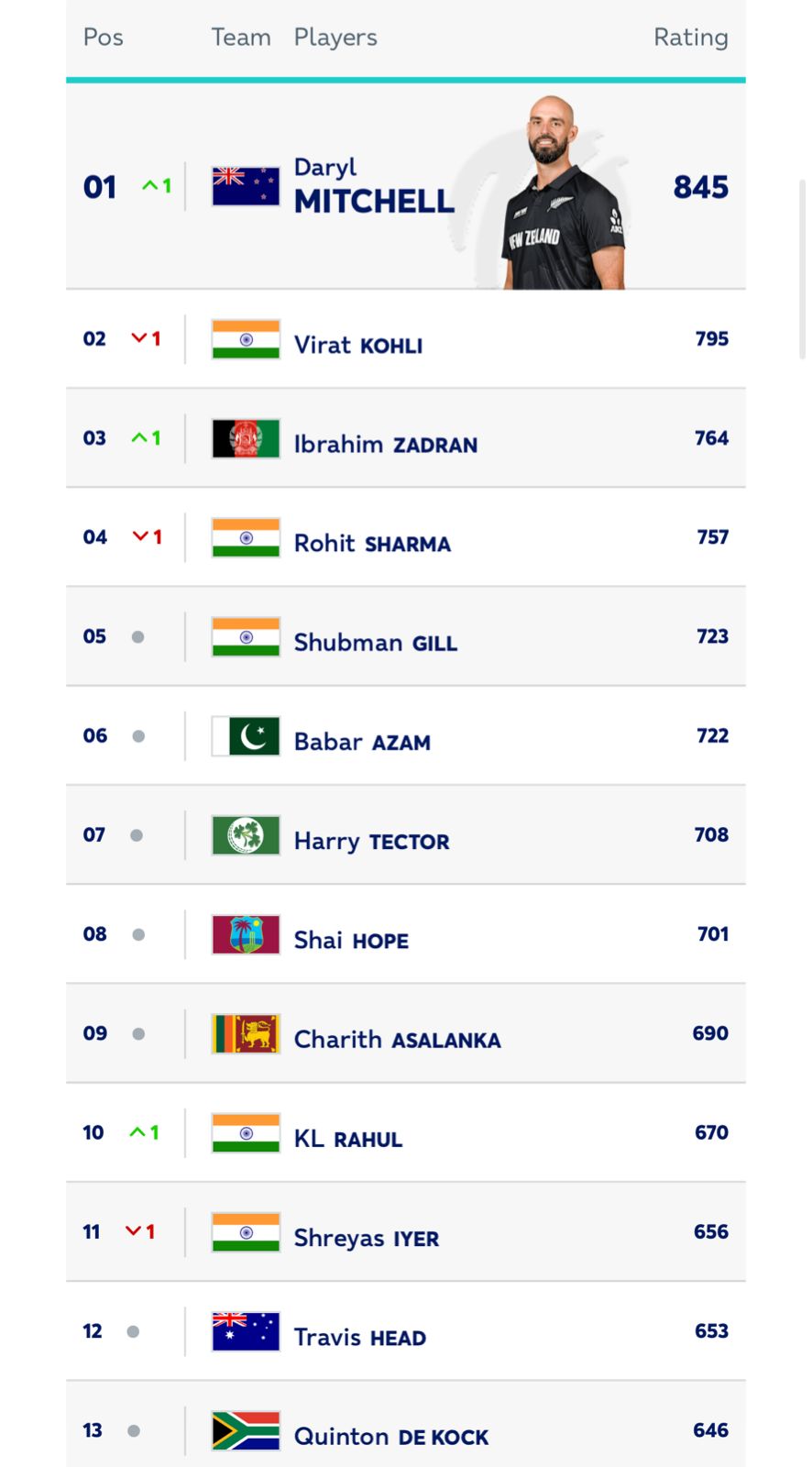 ICC ODI Rankings: Daryl Mitchell Leapfrogs Virat Kohli To Become No.1 ...