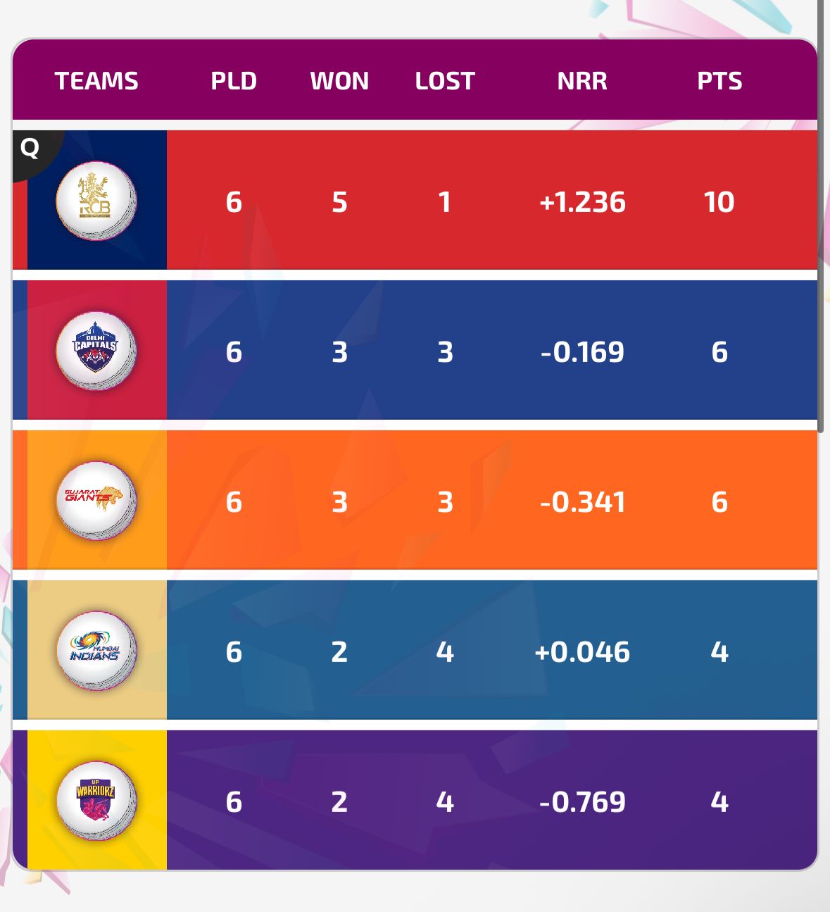 WPL 2026 Points Table: Team Standings After RCB-W vs DC-W Match; Wins ...