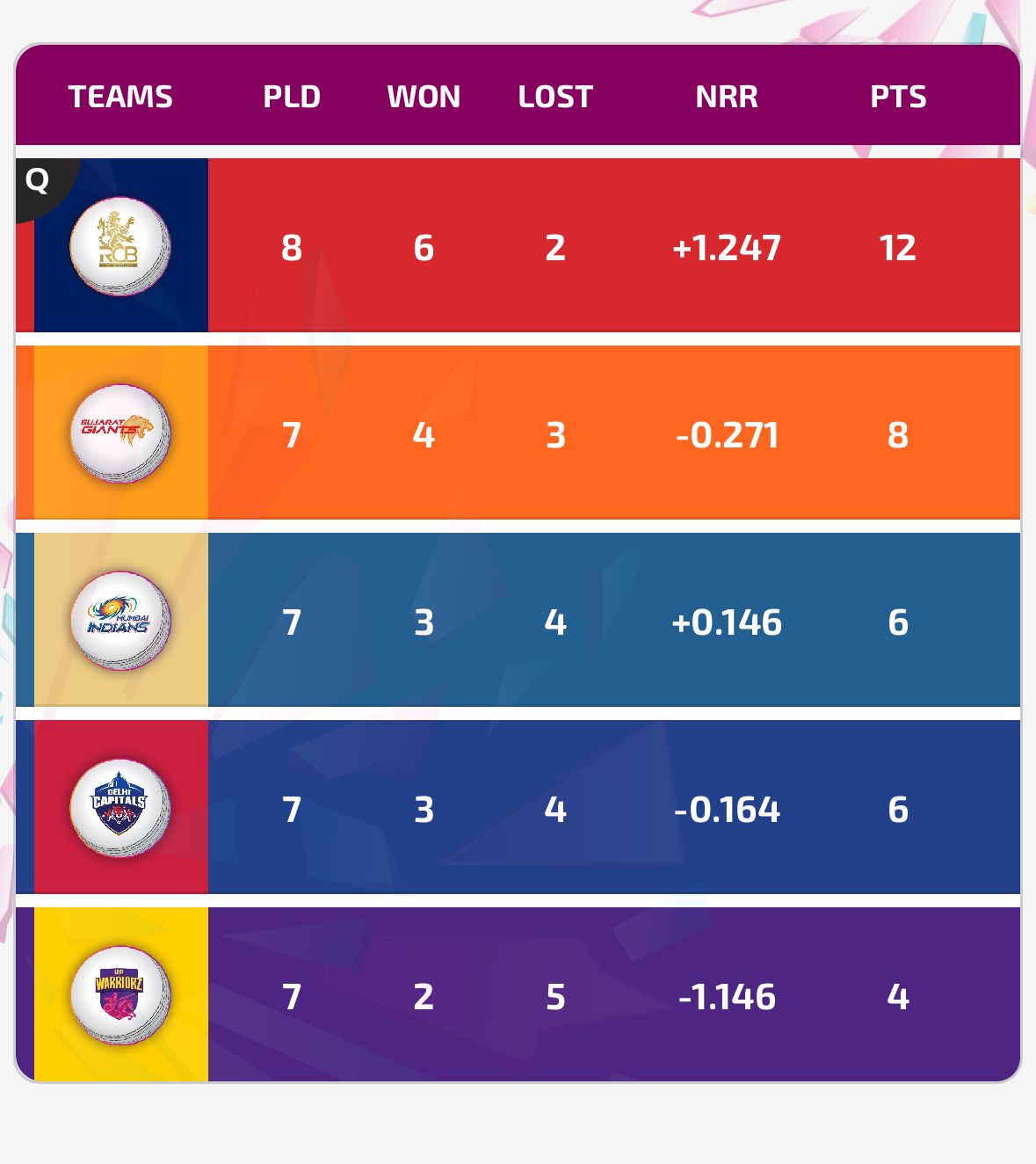 WPL 2026 Points Table: Team Standings After RCB-W vs UP-W Match ...