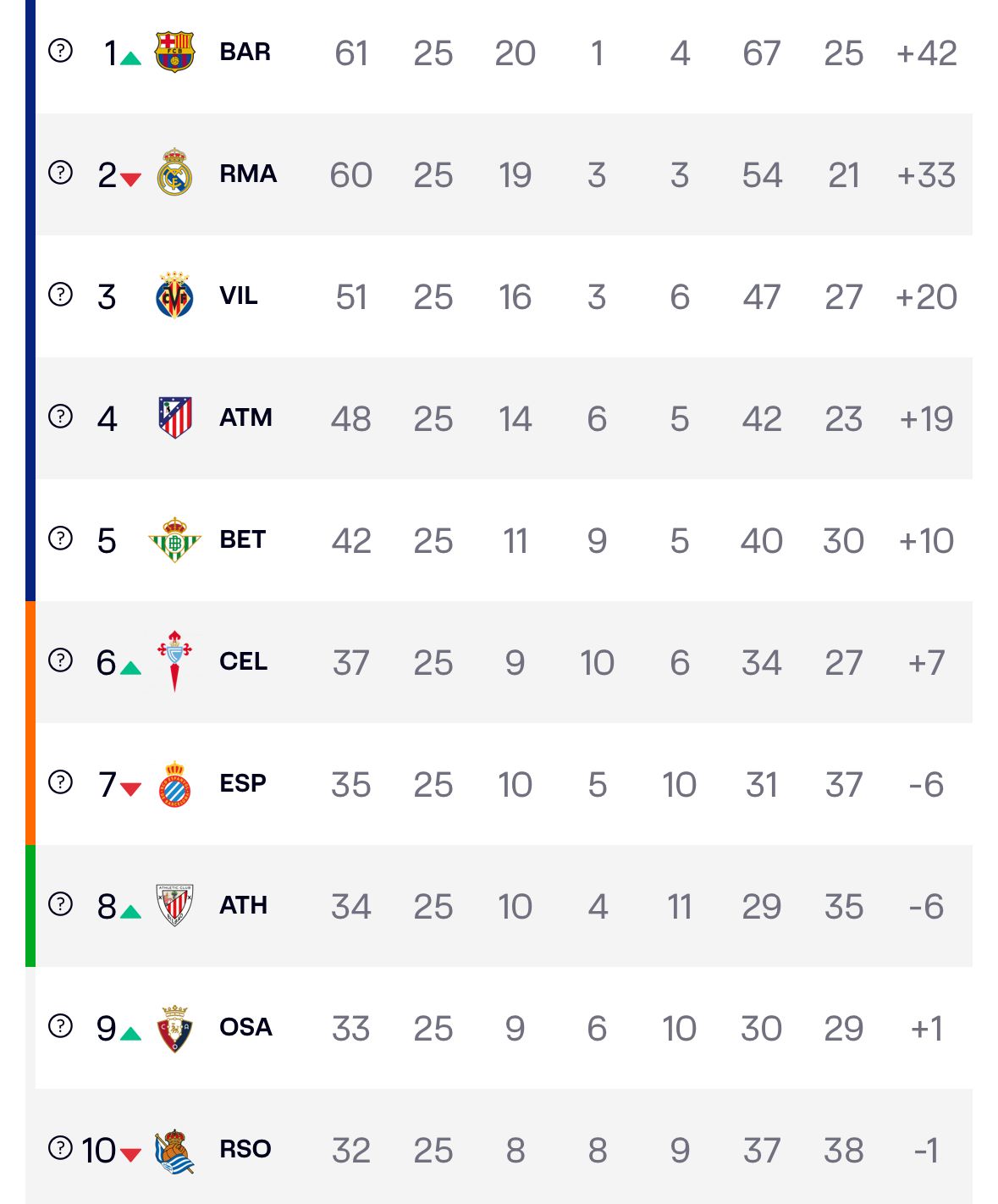 La Liga Standings: Barcelona Regain Top Spot With Victory Over Levante ...