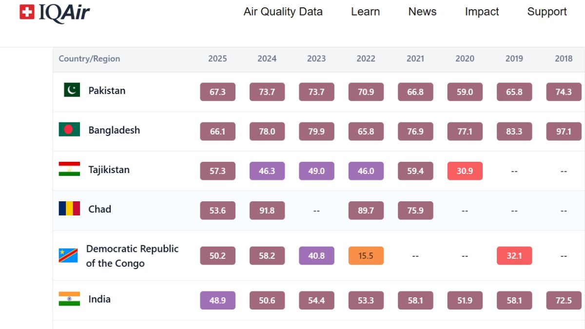 World Air Quality Report 2026: Delhi Ranked Most Polluted City As ...